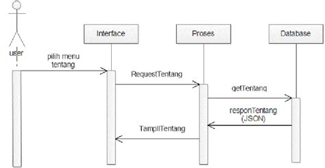 Sequence Diagram Process Create A Route The Sequence Diagram Above Download Scientific Diagram