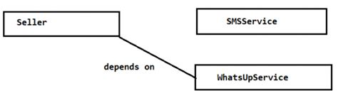 Inversion Of Control And Dependency Injection With Spring Java Developer Zone