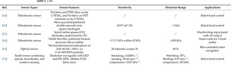Table 1 From Recent Progress Of Tactile And Force Sensors For Humanmachine Interaction