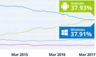 Android Beat Windows In Internet Usage For The First Time Daily Mail Online