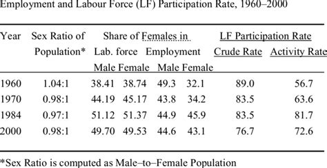1 Sex Ratio Of Population Distribution Of Labour Force And Download Table