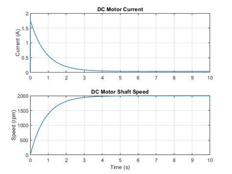 Control Dc Motor With Pwm Voltage Source And H Bridge Driver Matlab