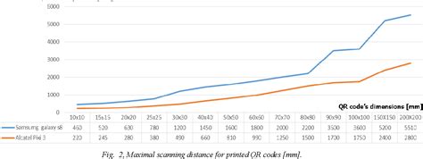 figure 1 from qr code s maximum scanning distance investigation