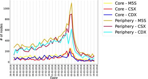 Evolution Of The Number Of Nodes Belonging To The Core And To The Download Scientific Diagram