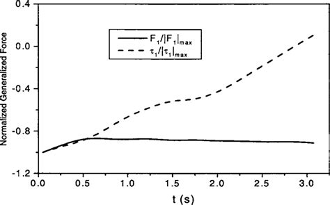 Normalized Inertial Force And Torque With Time Download Scientific