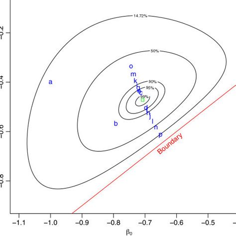 Log Relative Likelihood Contours For A Log Binomial Model With Data In Download Scientific