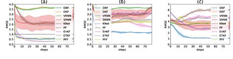 Deep Bayesian Filter For Bayes Faithful Data Assimilation