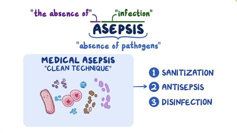 Video Medical Asepsis Nursing Skills Osmosis