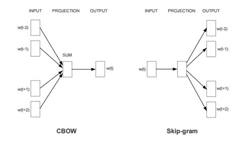 Shows Two Proposed Architectures In Word2vec Model Cbow Predicts The Download Scientific