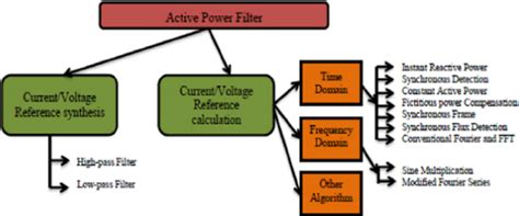 Reference Estimation Techniques For Active Fi Lter Download