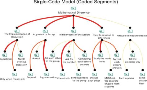 Interview Results On The Second Indicator Download Scientific Diagram