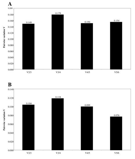 Pairwise Variation To Determine The Optimal Number Of Normalisation