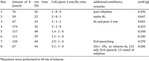 Reaction Conditions And Results For Ethylene Polymerization By Complex