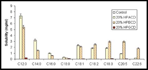 Solubility Of Water Insoluble Fatty Acids In 20 Aqueous Solutions Of Download Scientific