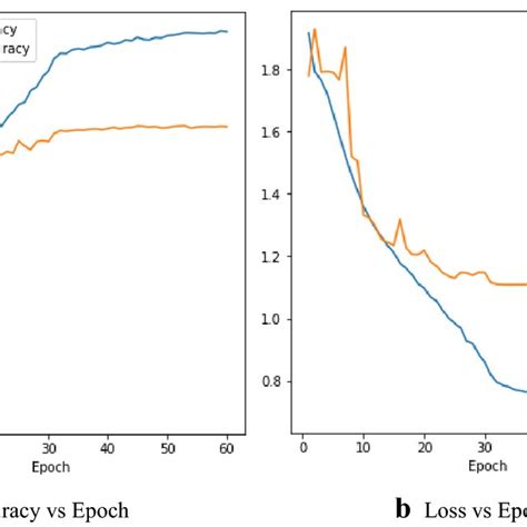 A Accuracy Vs Epoch B Loss Vs Epoch Download Scientific Diagram