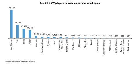 Indias Electric Two Wheeler Startups Surge To Over 150 As Government