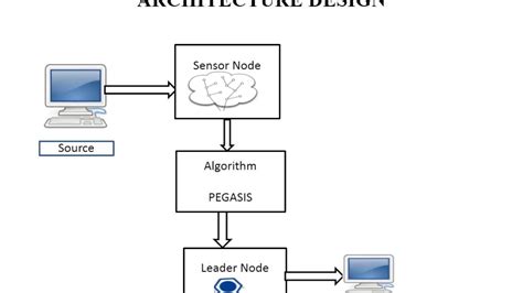 power efficient algorithm for energy harvesting in sensor networks