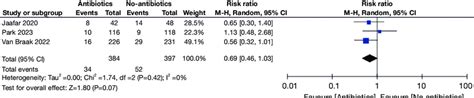 Forest Plot Showing The Risk Of Postoperative Infective Complications