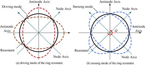 Figure 1 From Design And Fabrication Of A Novel Mems Vibrating Ring Gyroscope Semantic Scholar