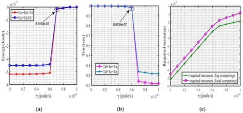 Electronics Free Full Text Multi Objective Optimization Of Fog Computing Assisted Wireless