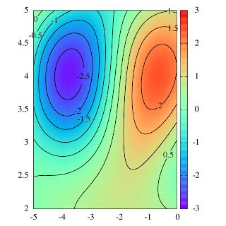 Gnuplot Latex And Scripting Contour Plot Gnuplot