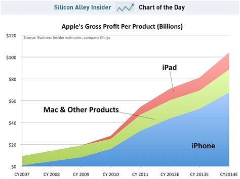 Chart Of The Day Apples Gross Profit Per Product Business Insider