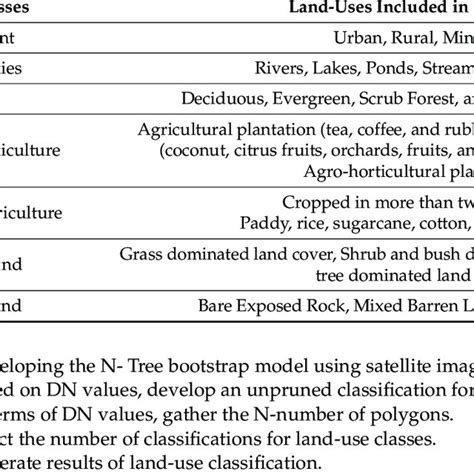 Description Of Landuse And Landcover Lulc Classes Download