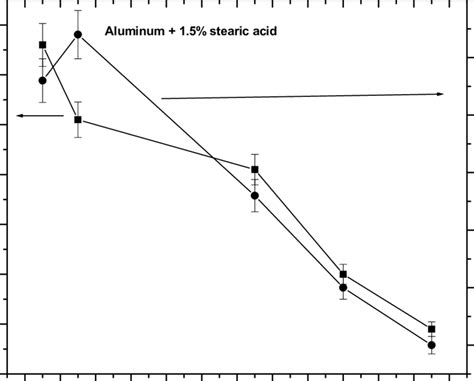 Variation Of Crystallite Size And Lattice Strain In Ball Milled