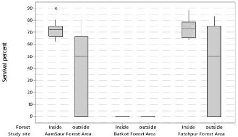 Box Plot For Both Study Sites With Comparative Survival Percent Between Download Scientific