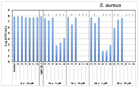 Staphyloccocus Aureus Counts Log Cfuml For 1 µm And 10 µm Of Download Scientific Diagram