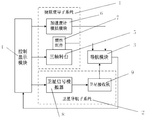 Strapdown Inertialsatellite Integrated Navigation Detecting System And Simulation Testing