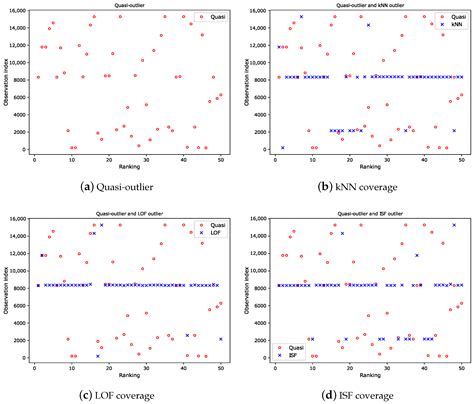 Effective Outlier Detection For Ensuring Data Quality In Flotation Data Modelling Using Machine