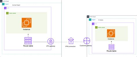 Setting Up Aws Site To Site Vpn Virtual Private Network