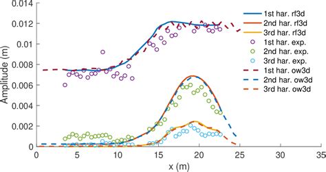 figure 1 from a flexible fully nonlinear potential flow model for wave