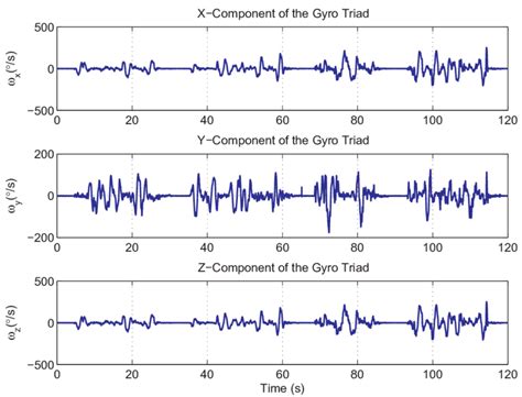 1 Angular Velocity Profile Measured By The Xsens Gyro Triad Gt1 2 Shows