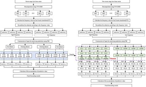 framework of the tvf emd fft cnn lstm model download scientific diagram