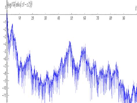 Error Function Log10ez Red While Y1 Is Observable And K13