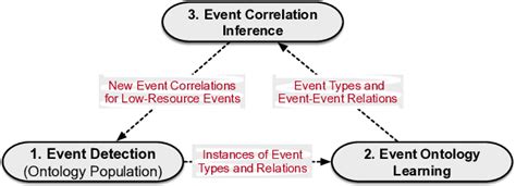 Overview Of Our Proposed Ontoed Download Scientific Diagram