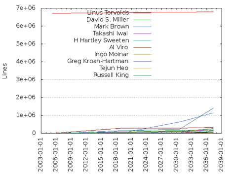 Gitstats Linux