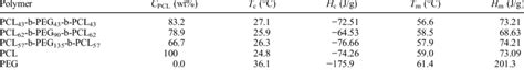 The Thermal Parameters Of PCL B PEG B PCL Determined By DSC Download Table