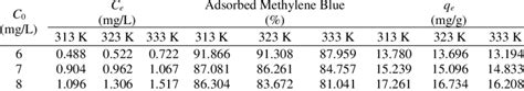 Effect Of Temperature On The Adsorption Capacity Download Scientific