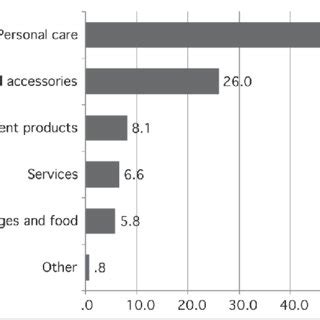 Product And Or Service Categories Advertised Using Female Models Download Scientific Diagram