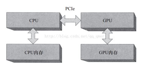 nvidia gpu物理结构与编程模型简介 gpu tray csdn博客