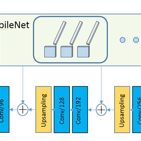 Architecture Of Segmentation Network Based On U Net Download
