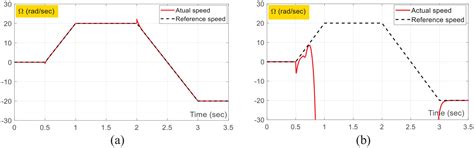 Design And Xilinx Virtex Field Programmable Gate Array For Hardware In The Loop Of Sensorless