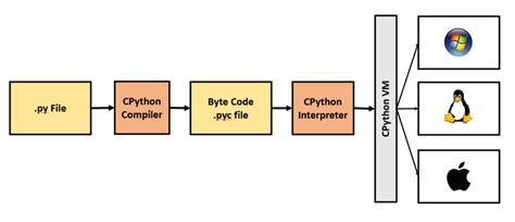 How To Convert Python Code To Cython And Speed Up 100x Machine How To Convert Python Code To Cython And Speed Up 100x Machine