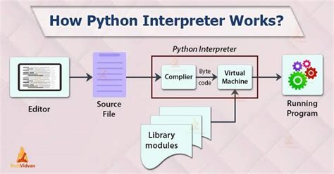 How Python Interpreter Works
