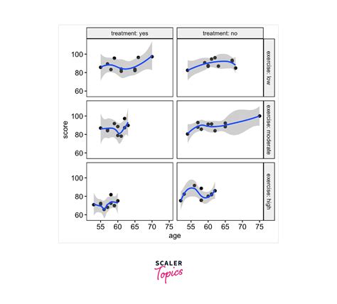 Analysis Of Covariance In R Scaler Topics