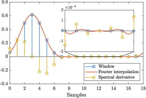 spectral differentiation of a window function supported on [0 n − 1