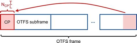 An Otfs Frame Structure Download Scientific Diagram